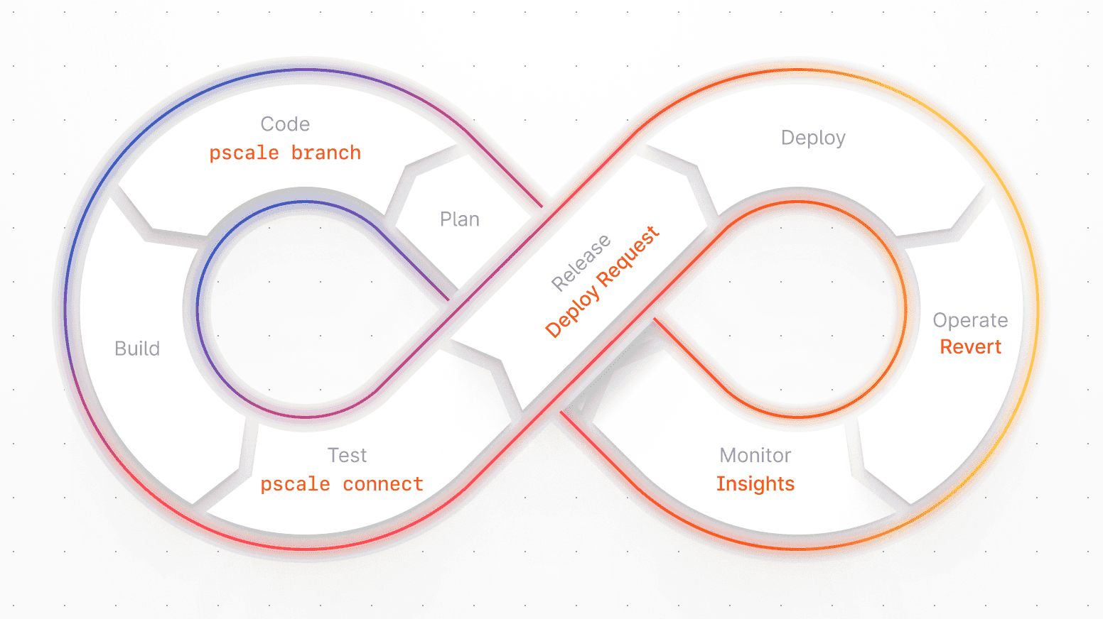 How product design works at PlanetScale