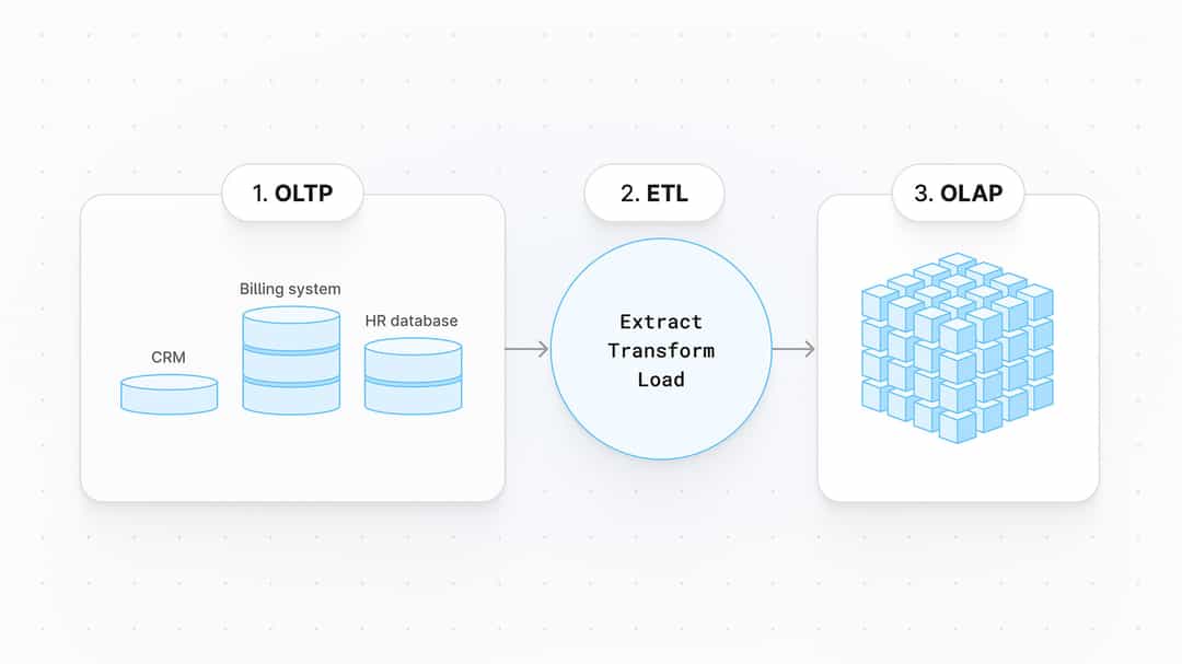 MySQL isolation levels and how they work