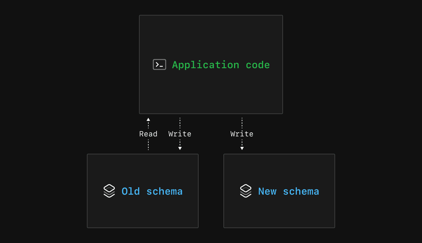 Backward compatible database changes