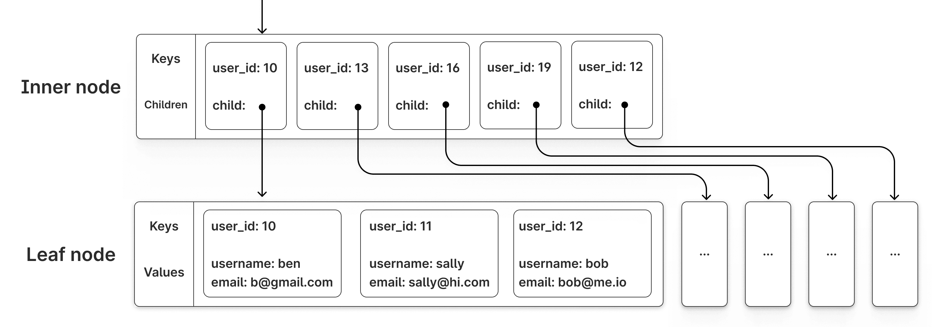 B-trees and database indexes
