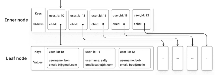 B-trees and database indexes