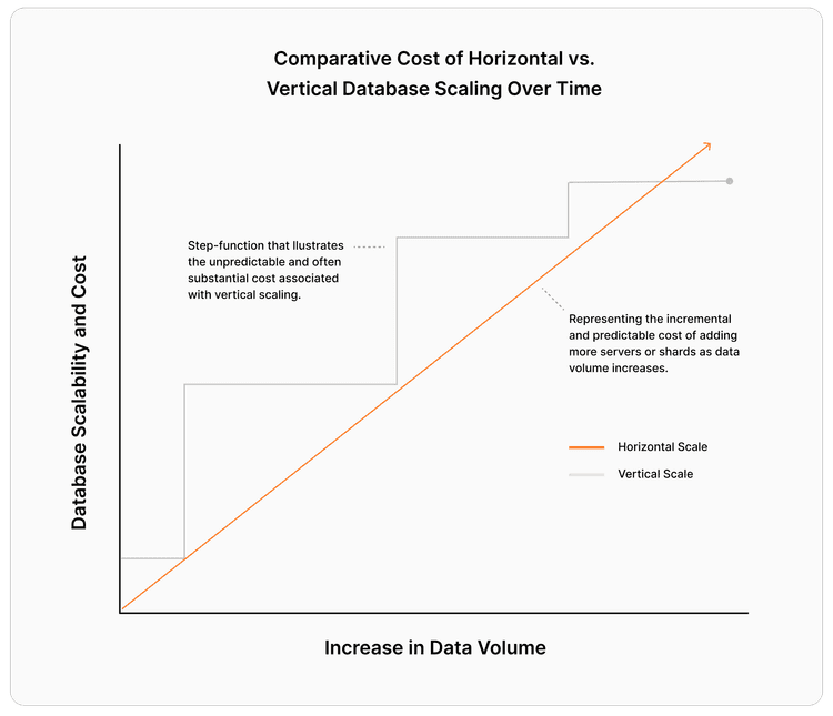 Horizontal sharding for MySQL made easy