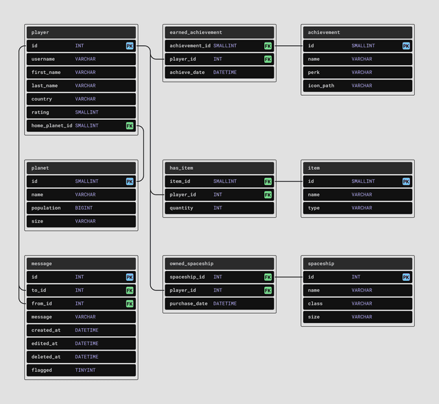 Identifying And Profiling Problematic Mysql Queries 