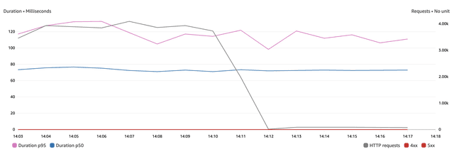 Serverless Laravel applications with AWS Lambda and PlanetScale