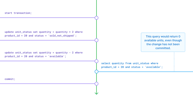 MySQL isolation levels and how they work