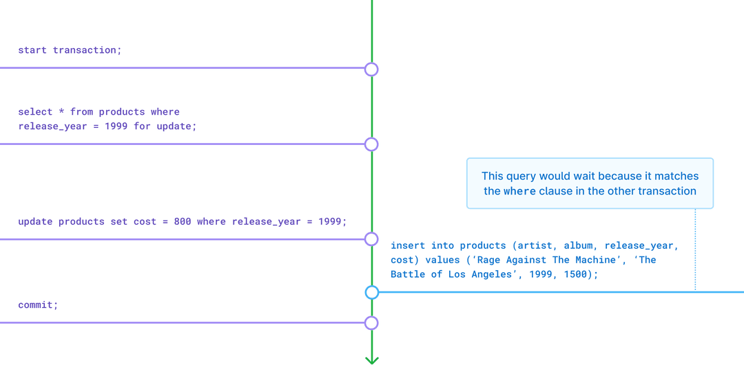 MySQL isolation levels and how they work