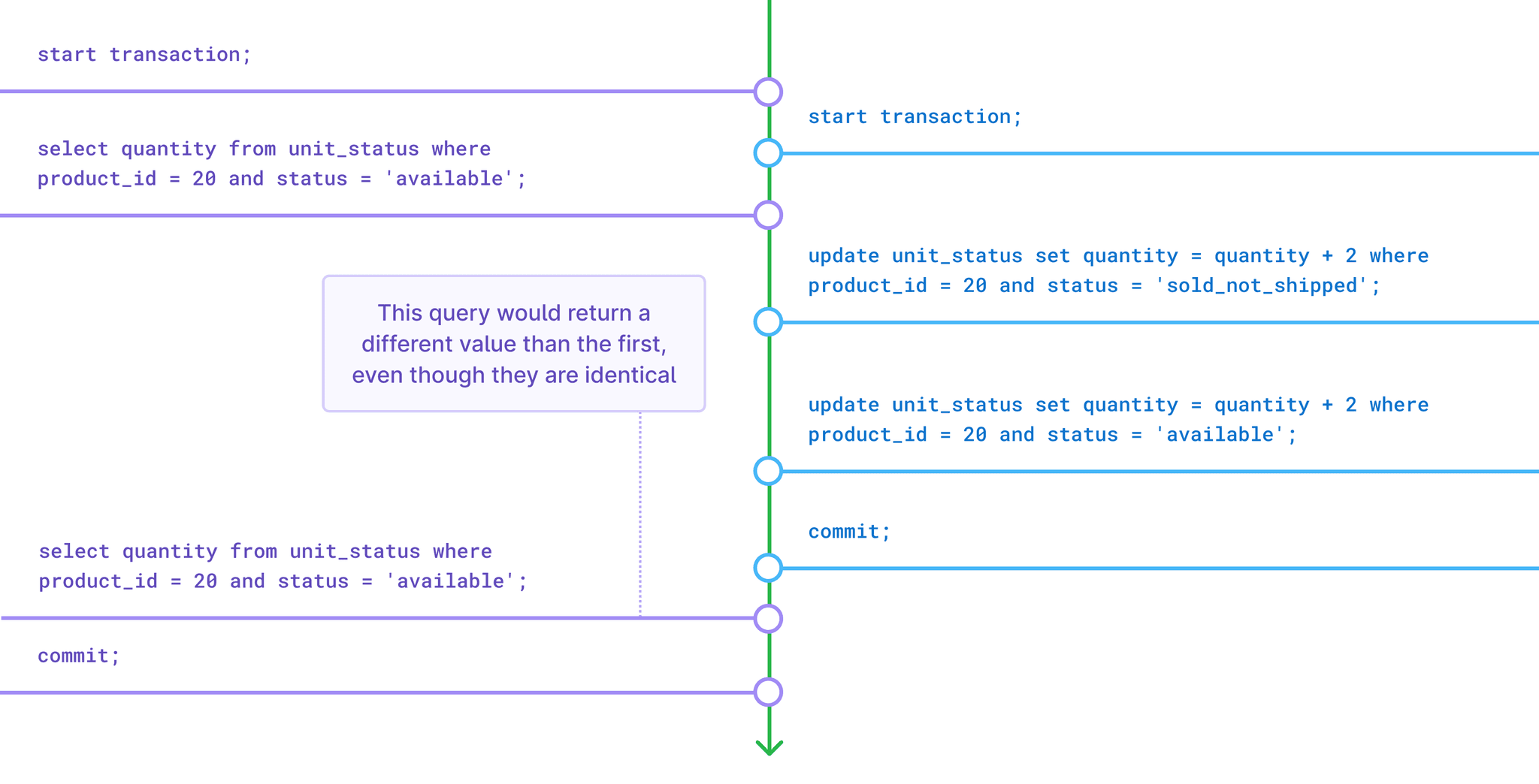 MySQL isolation levels and how they work