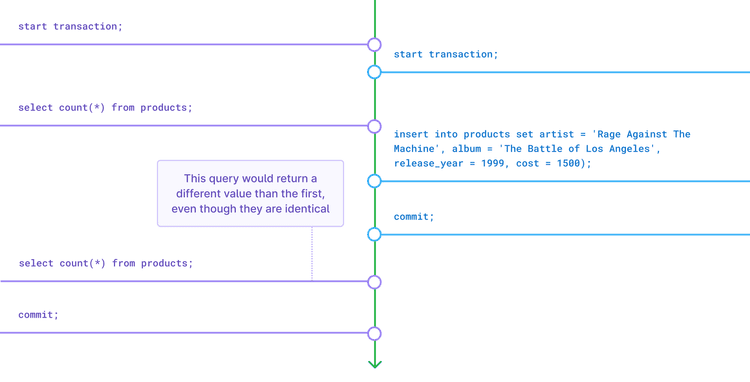 MySQL isolation levels and how they work