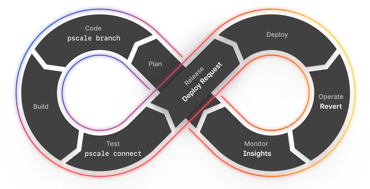 PlanetScale branching vs. Amazon Aurora blue/green deployments