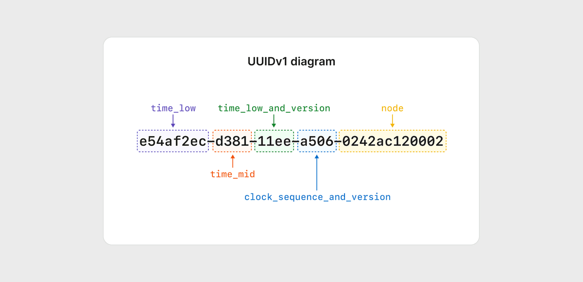 The Problem with Using a UUID Primary Key in MySQL