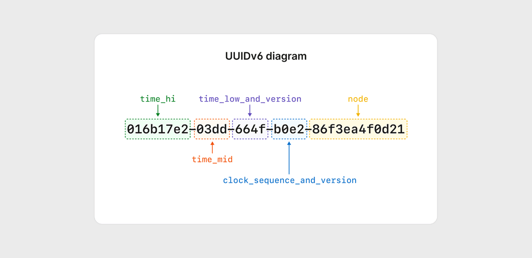 The Problem with Using a UUID Primary Key in MySQL