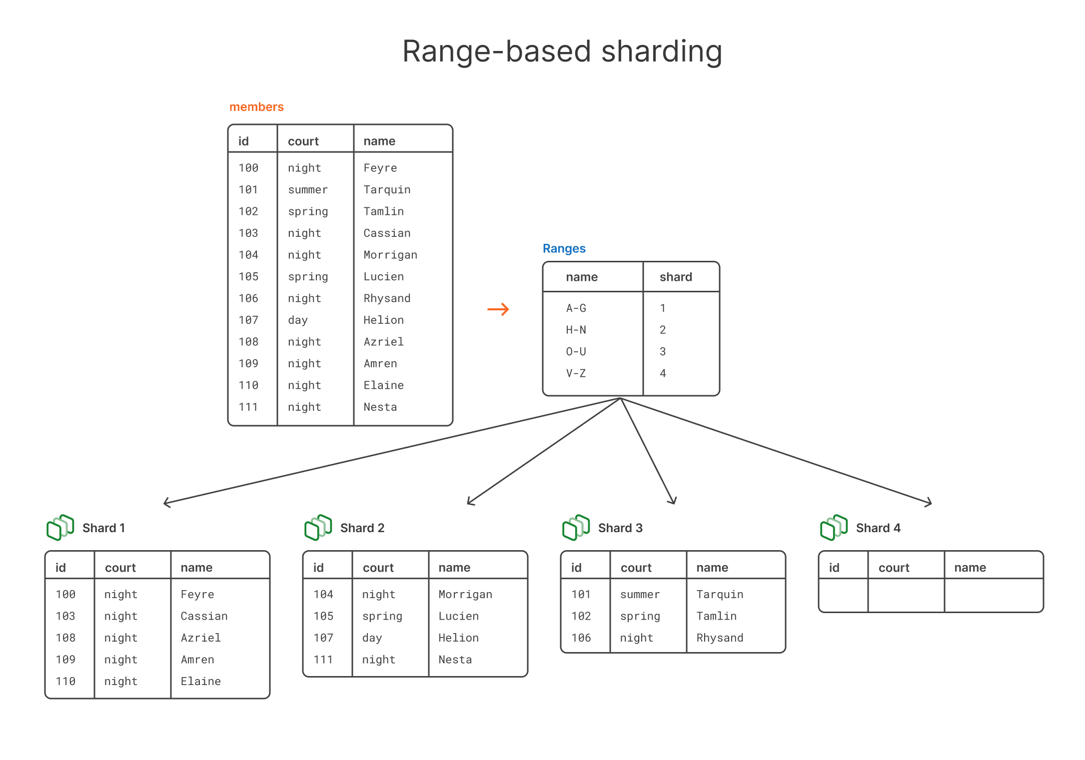 Sharding strategies: directory-based, range-based, and hash-based