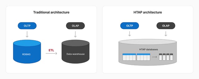 What is HTAP?
