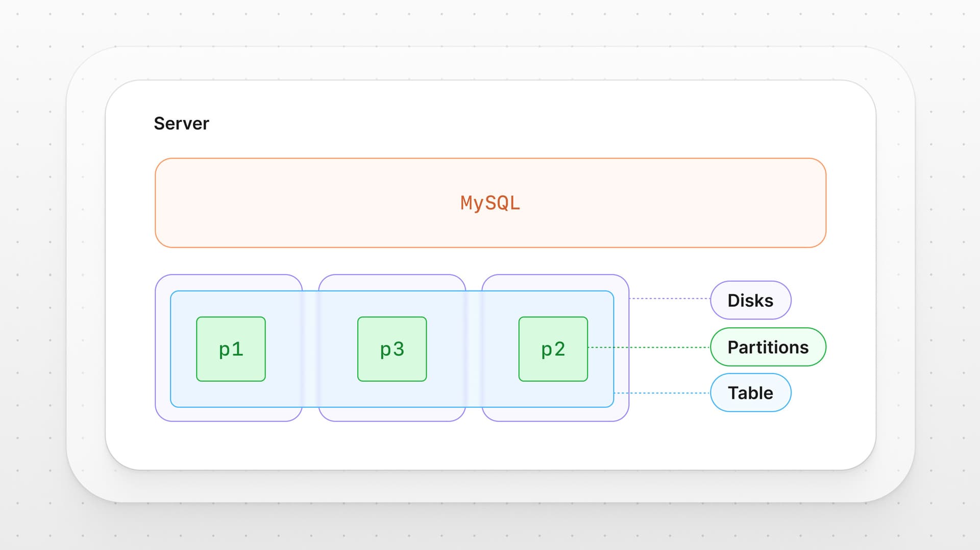 What Is Mysql Partitioning