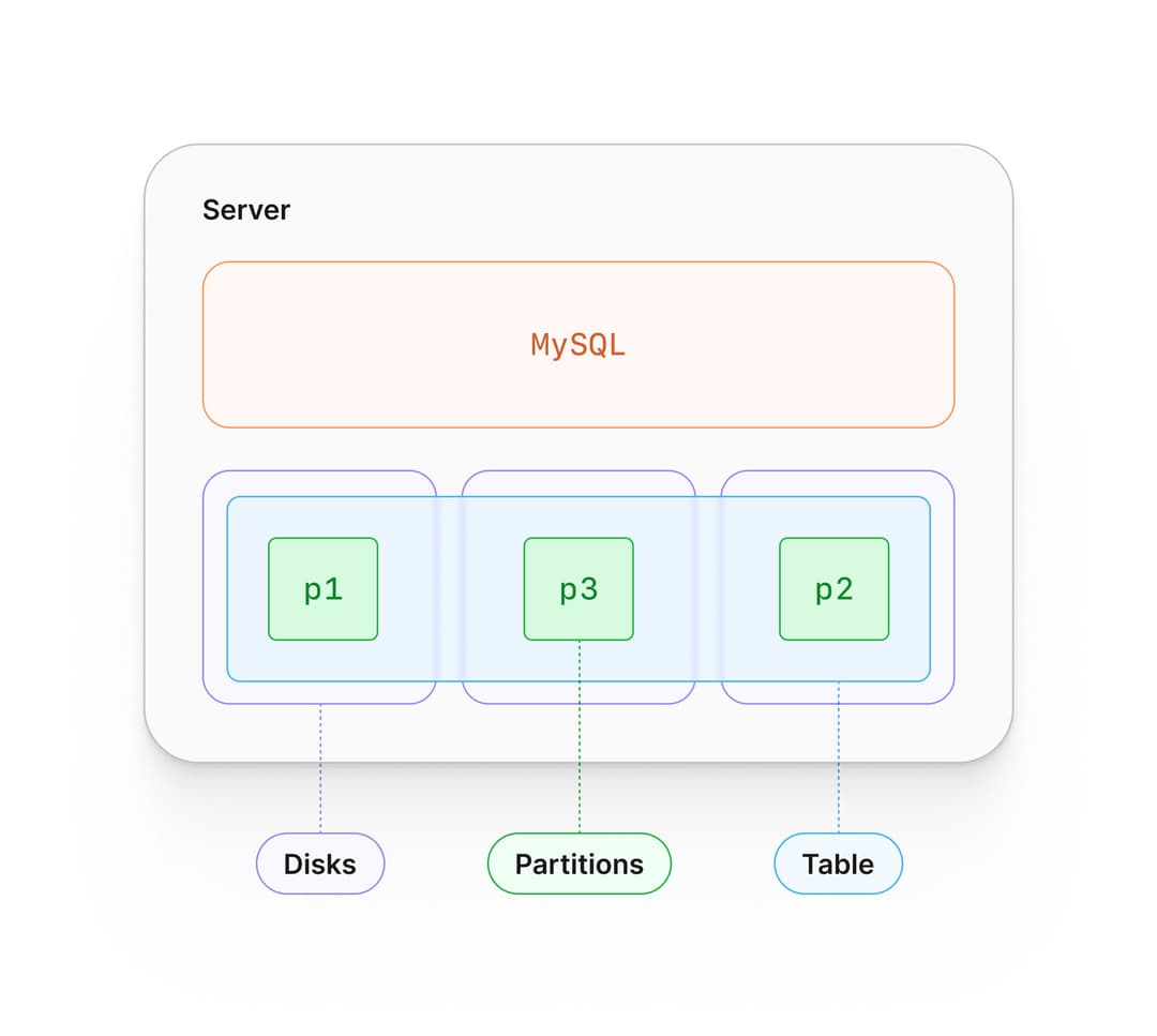 What is MySQL partitioning?