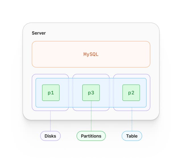 What is MySQL partitioning?