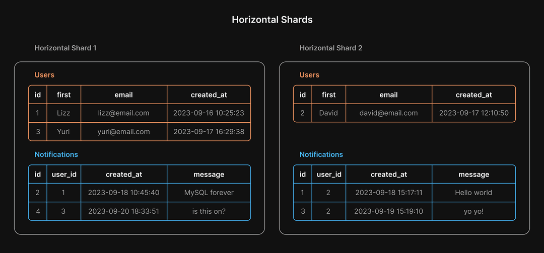 How to Scale your Database and when to Shard MySQL