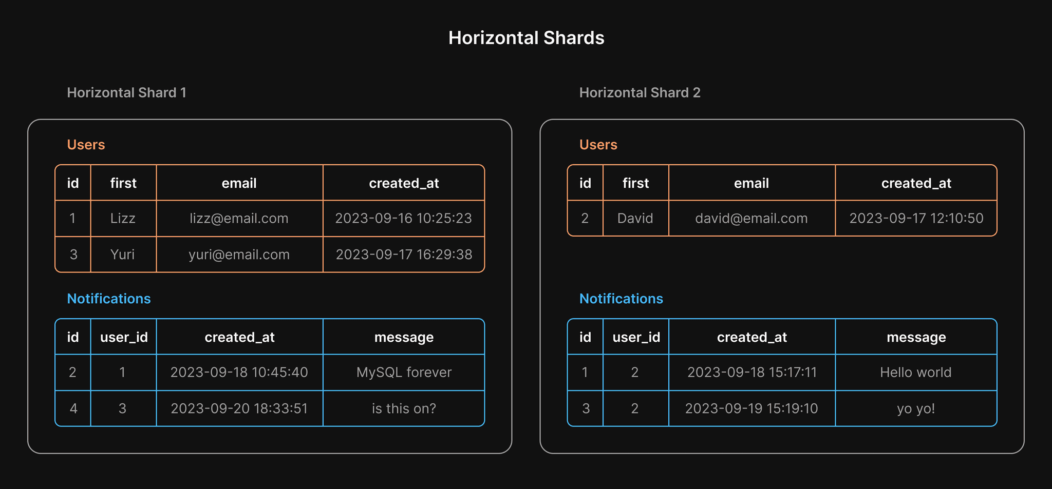 How to Scale your Database and when to Shard MySQL