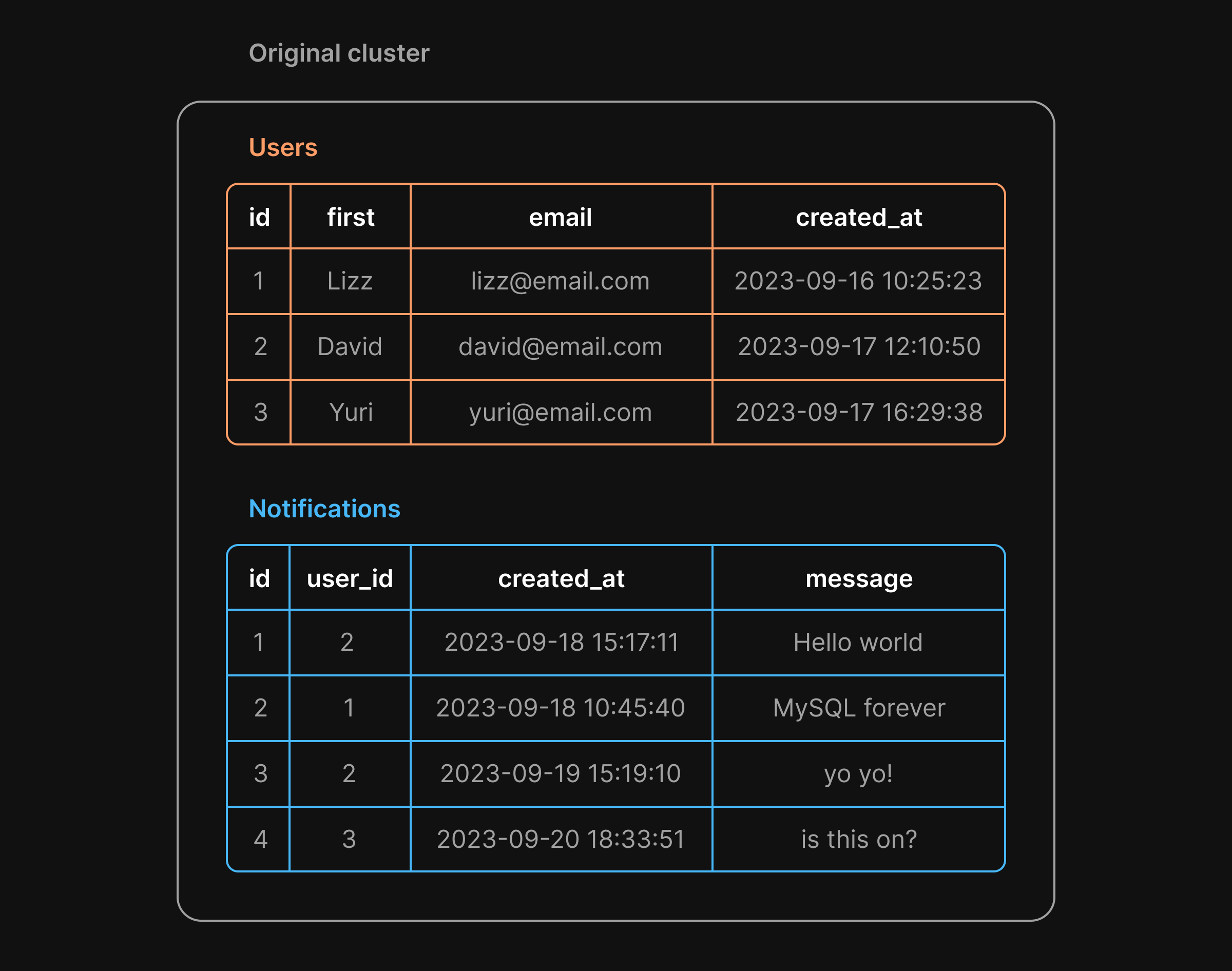 How to Scale your Database and when to Shard MySQL