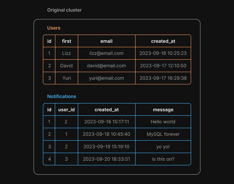 How to Scale your Database and when to Shard MySQL