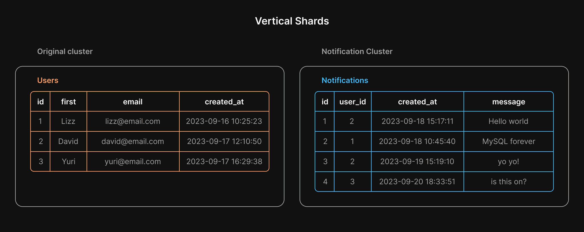 How to Scale your Database and when to Shard MySQL