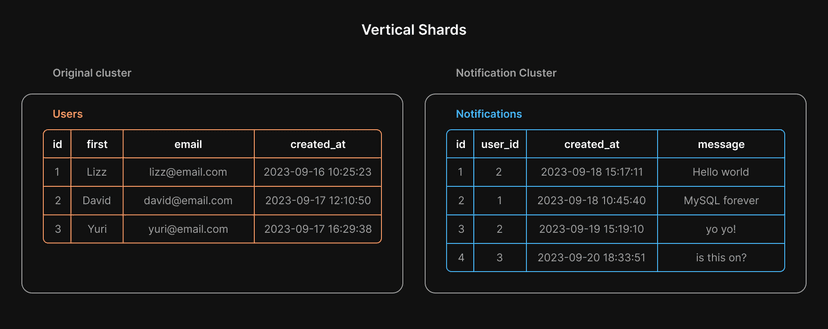 How to Scale your Database and when to Shard MySQL