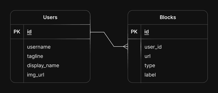 Emulating foreign key constraints with Drizzle relationships