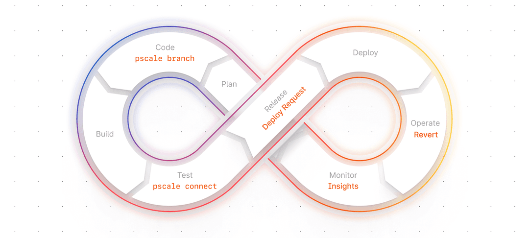 The eight phases of DevOps — PlanetScale Documentation