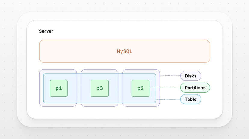 What is MySQL partitioning?