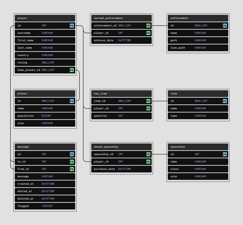Identifying And Profiling Problematic Mysql Queries