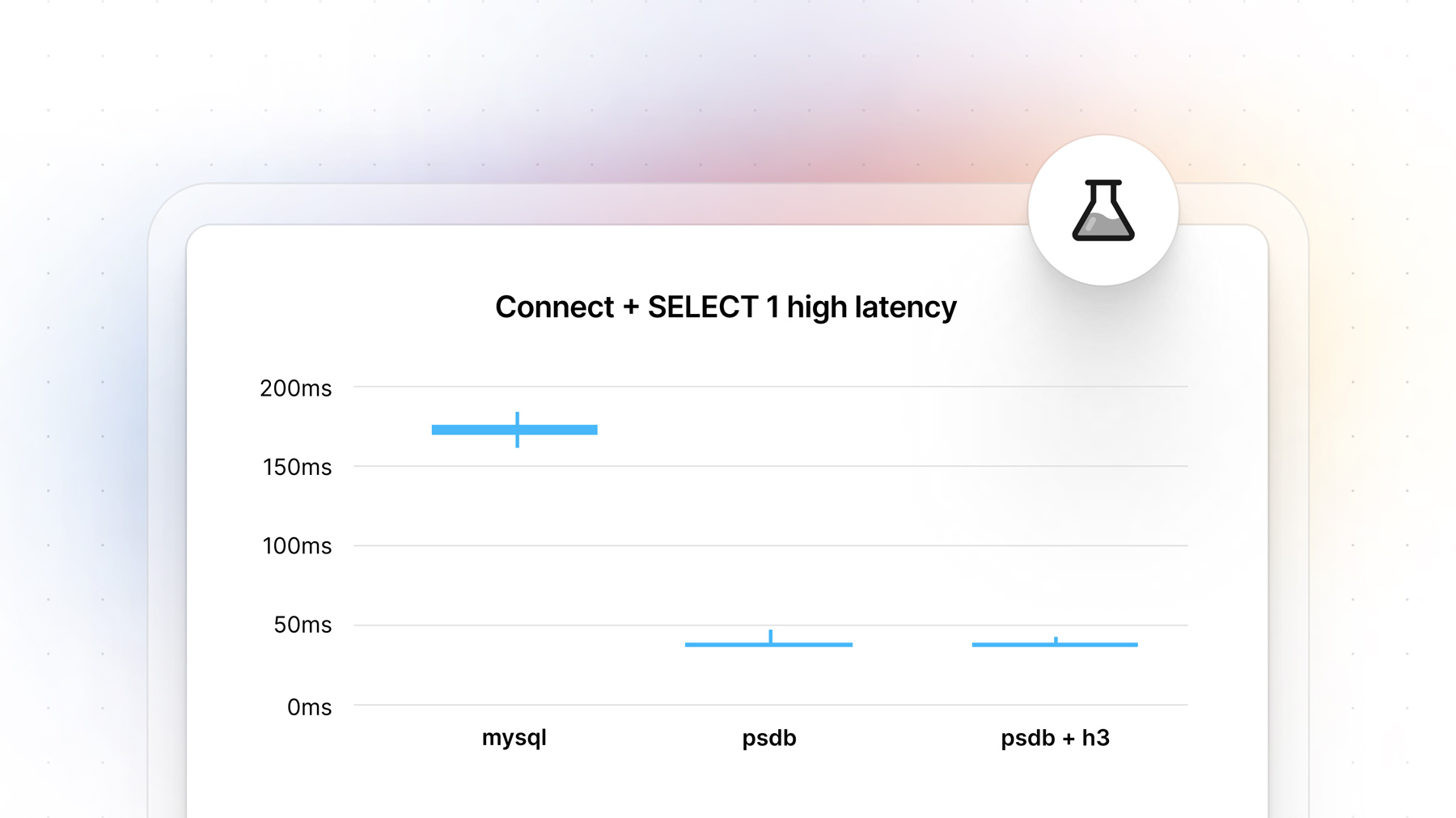Faster Mysql With 3